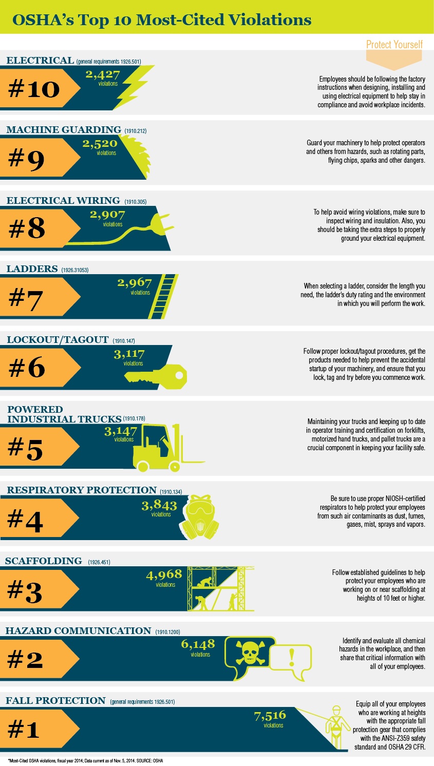 OSHA's fines list: Top 10 violations cited