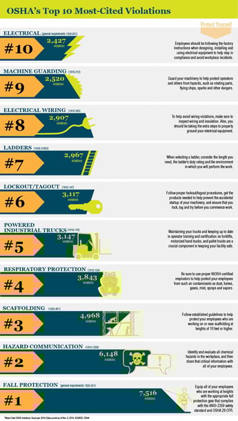 OSHA's fines list: Top 10 violations cited