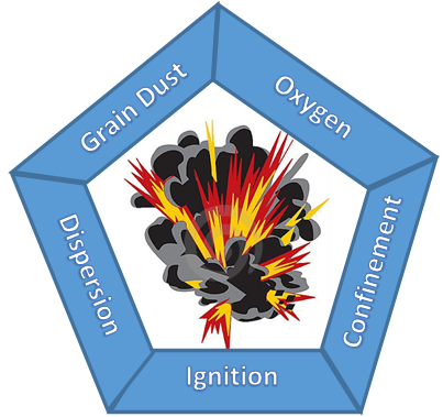 Grain Dust Explosion Basics and Prevention