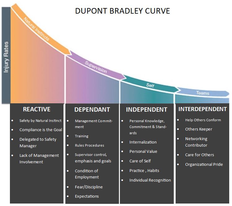 Dupont Bradley Curve - Should I Learn More About Safety Culture?
